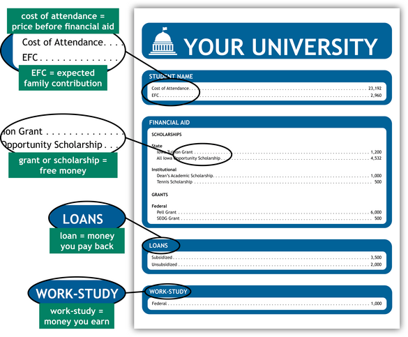 Understanding Your Financial Aid Offer | Department of Education